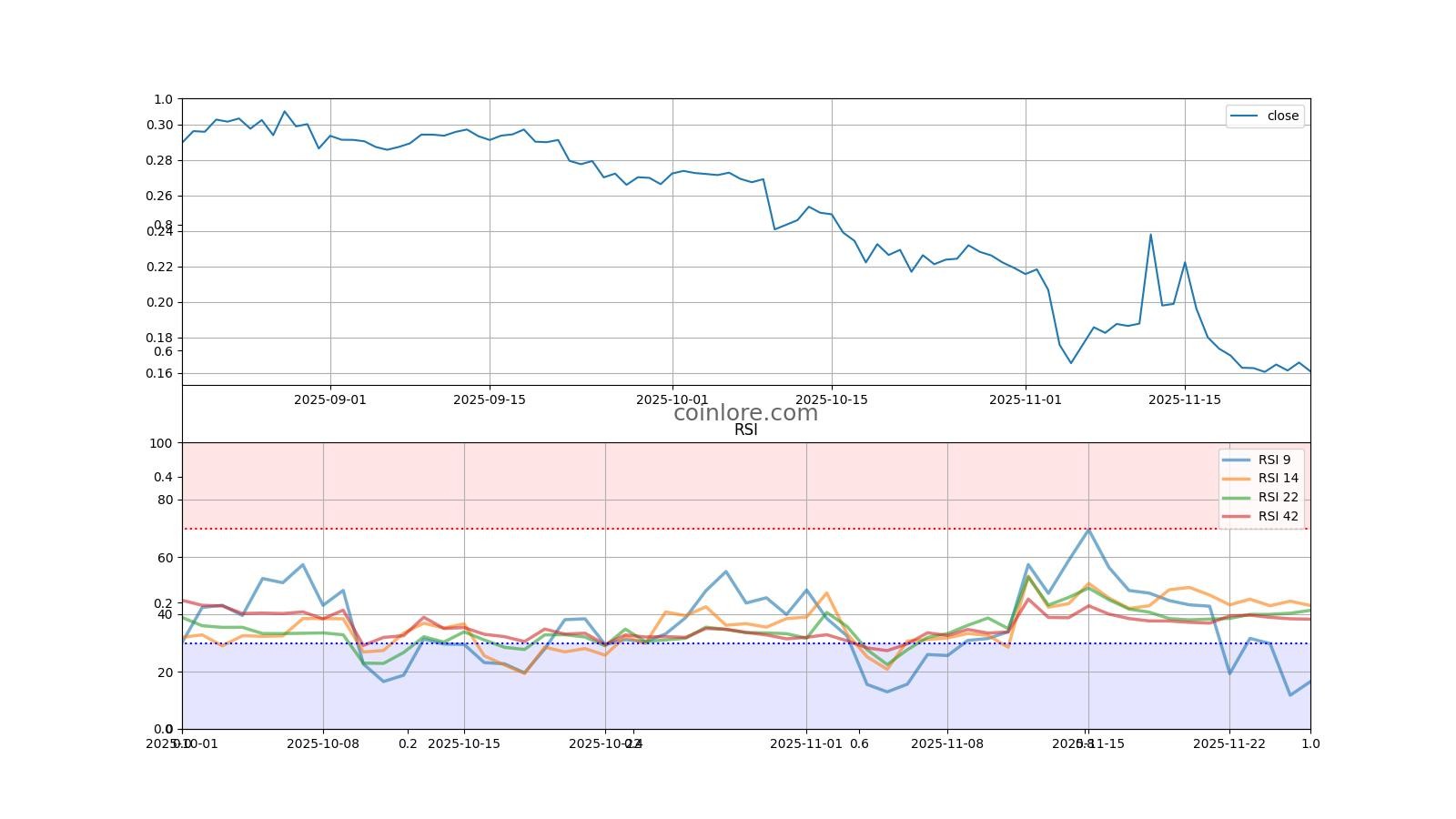 Groestlcoin RSI indicator