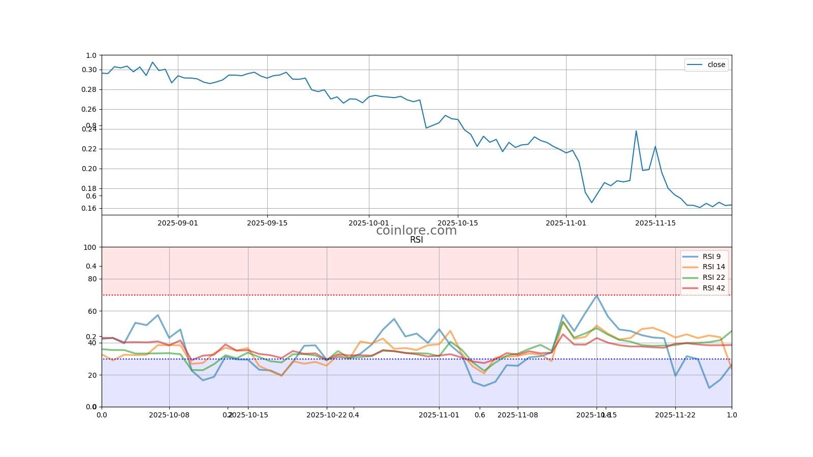 Groestlcoin RSI indicator