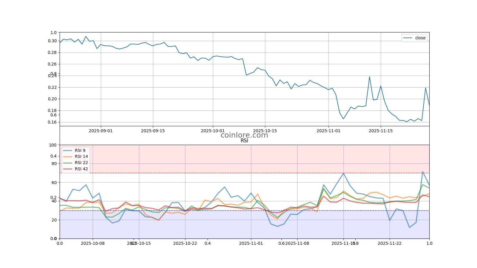 Groestlcoin RSI indicator
