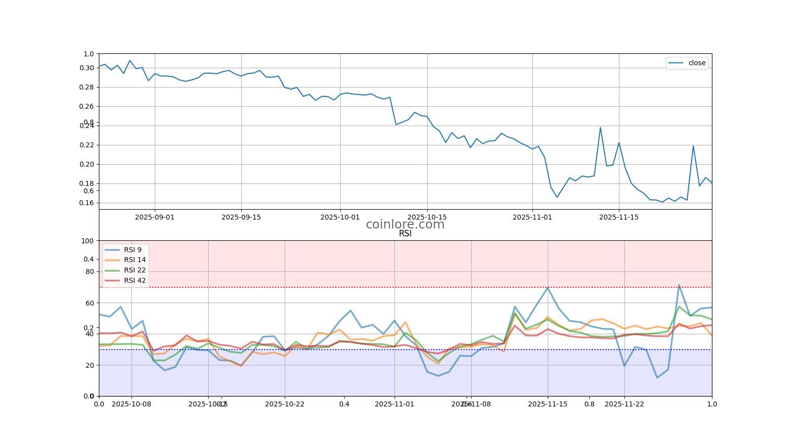 Groestlcoin RSI indicator