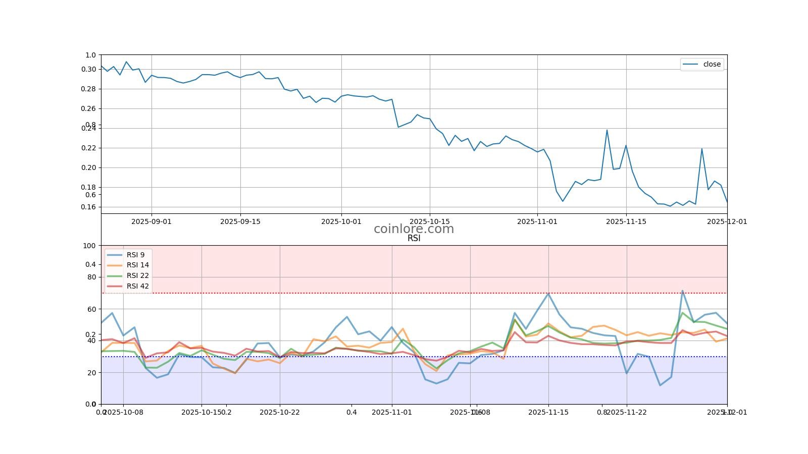 Groestlcoin RSI indicator