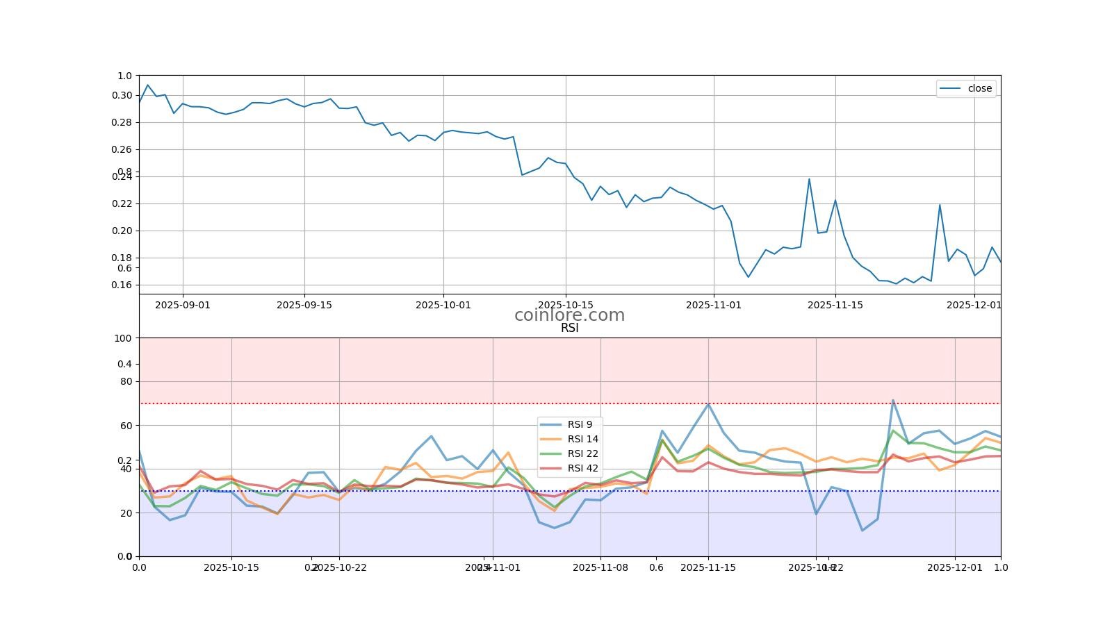 Groestlcoin RSI indicator
