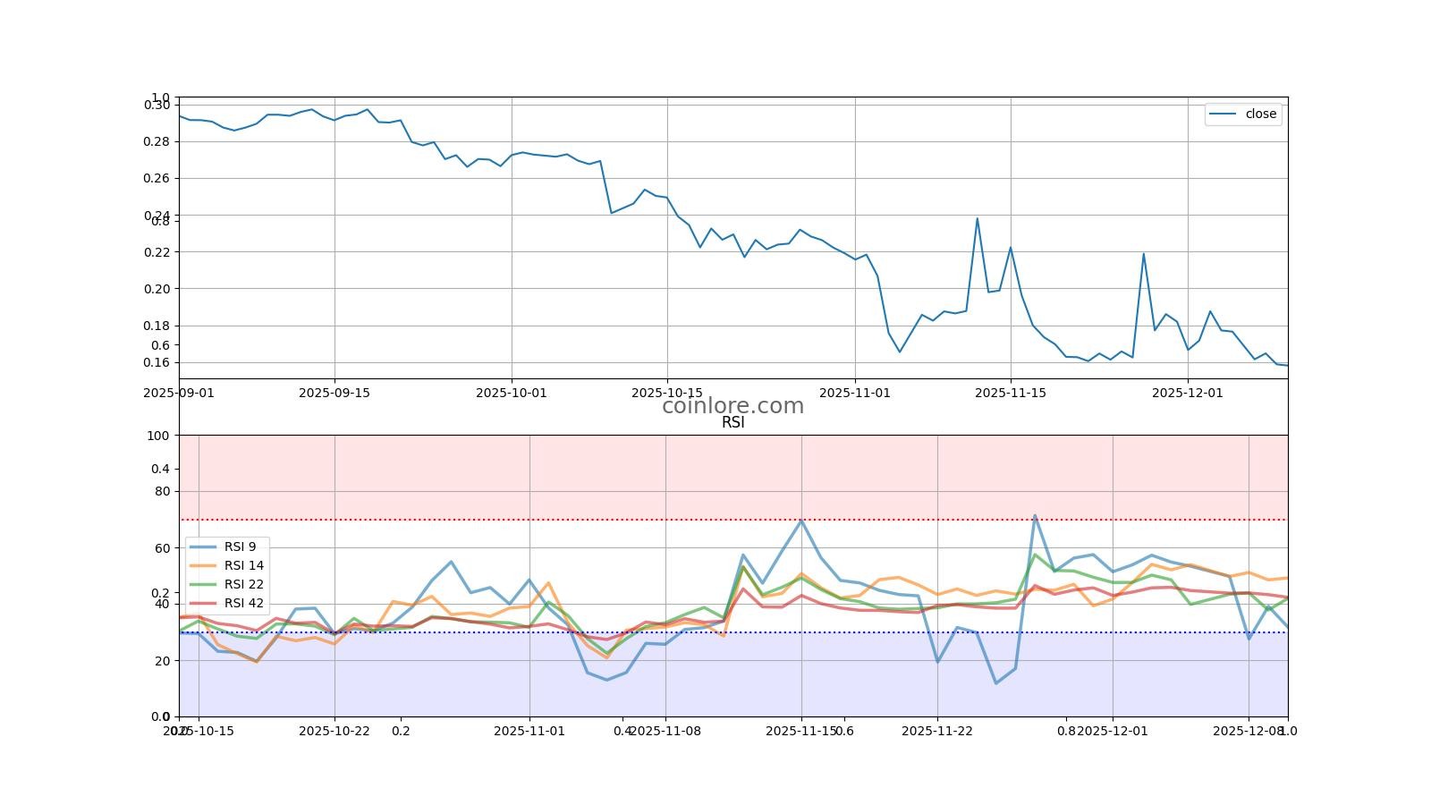 Groestlcoin RSI indicator