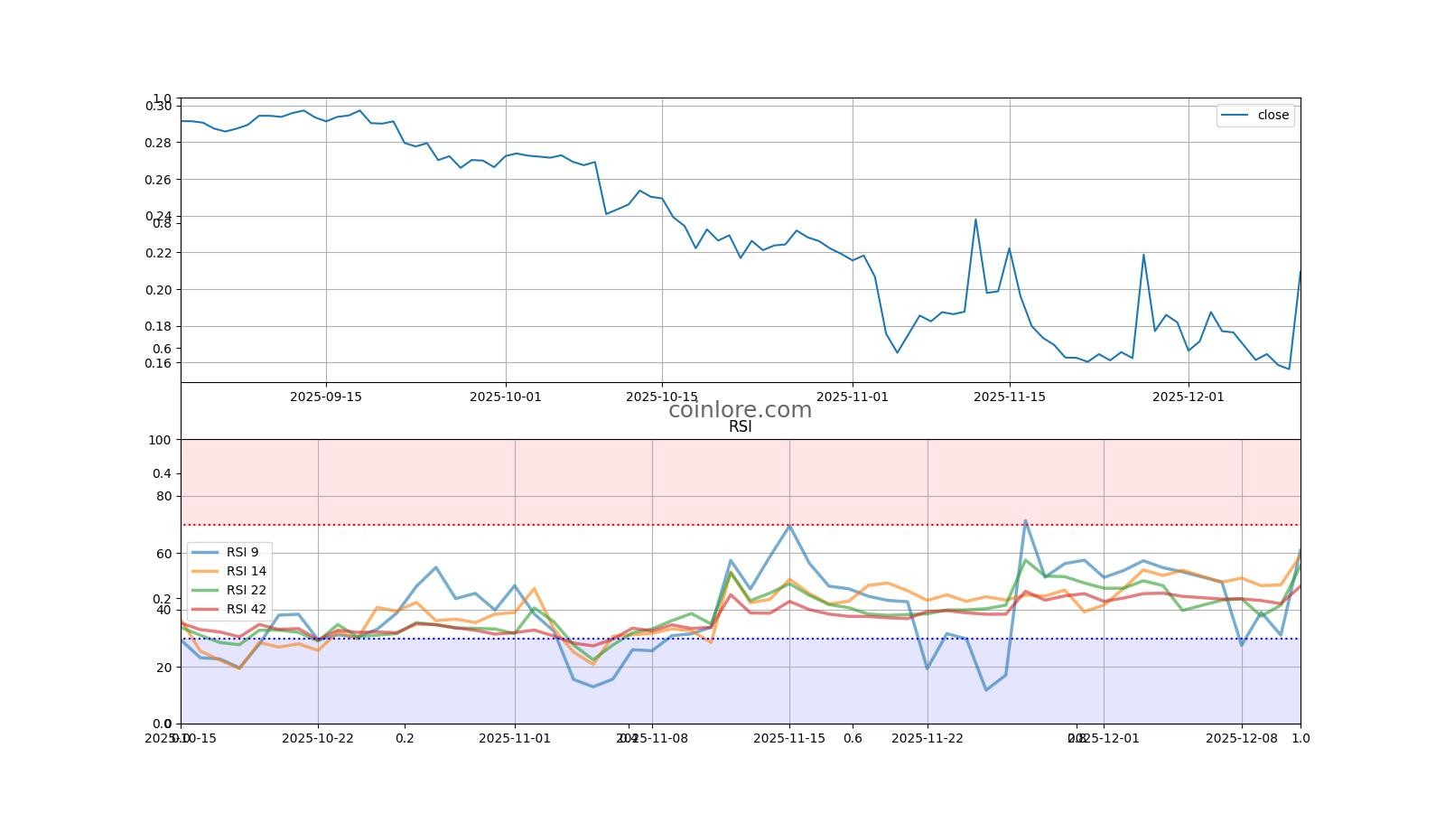 Groestlcoin RSI indicator