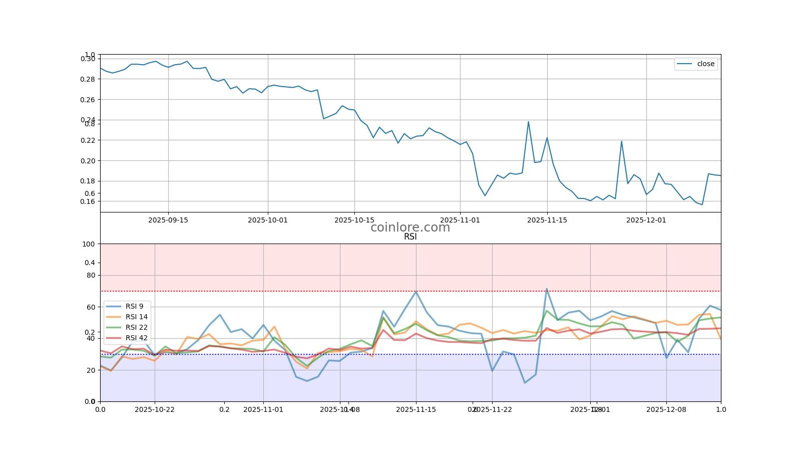 Groestlcoin RSI indicator