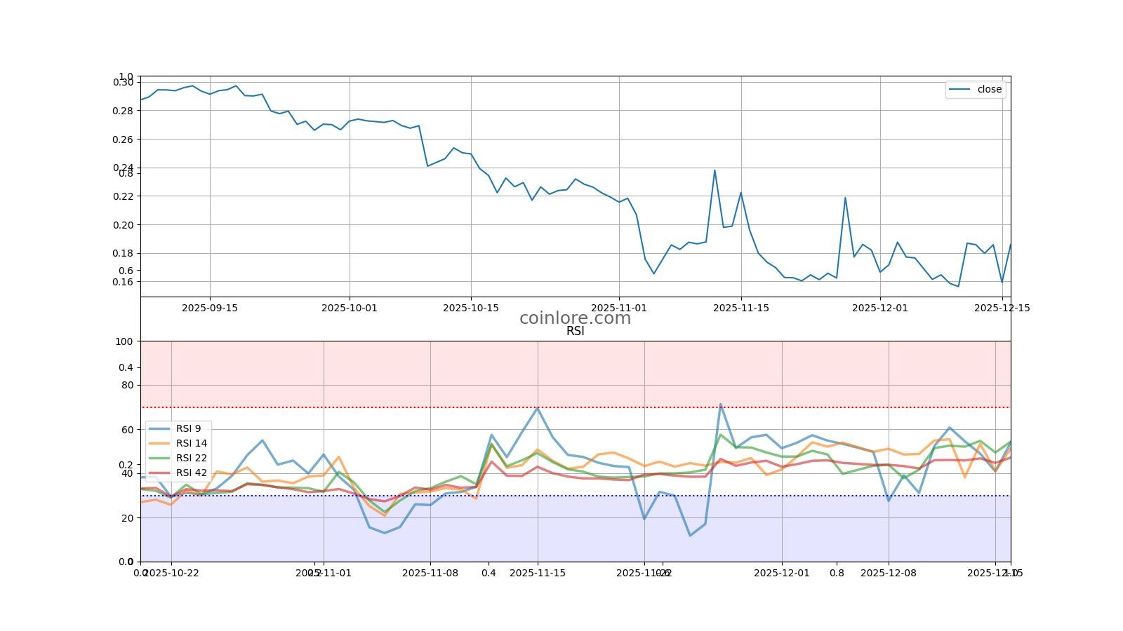 Groestlcoin RSI indicator