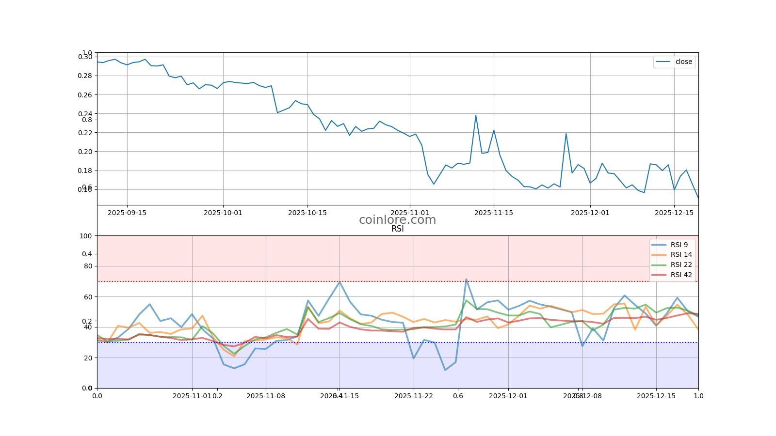 Groestlcoin RSI indicator