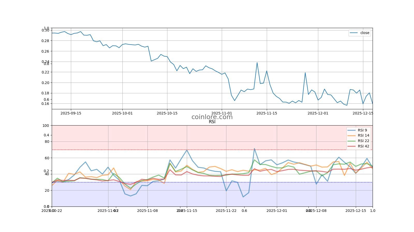 Groestlcoin RSI indicator