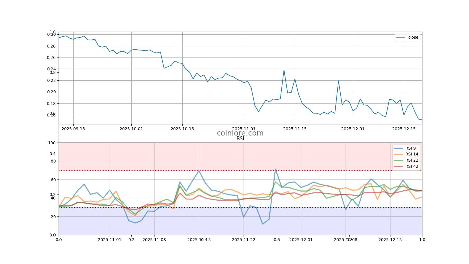 Groestlcoin RSI indicator