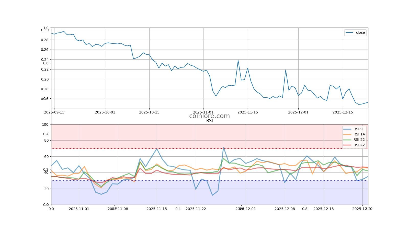 Groestlcoin RSI indicator