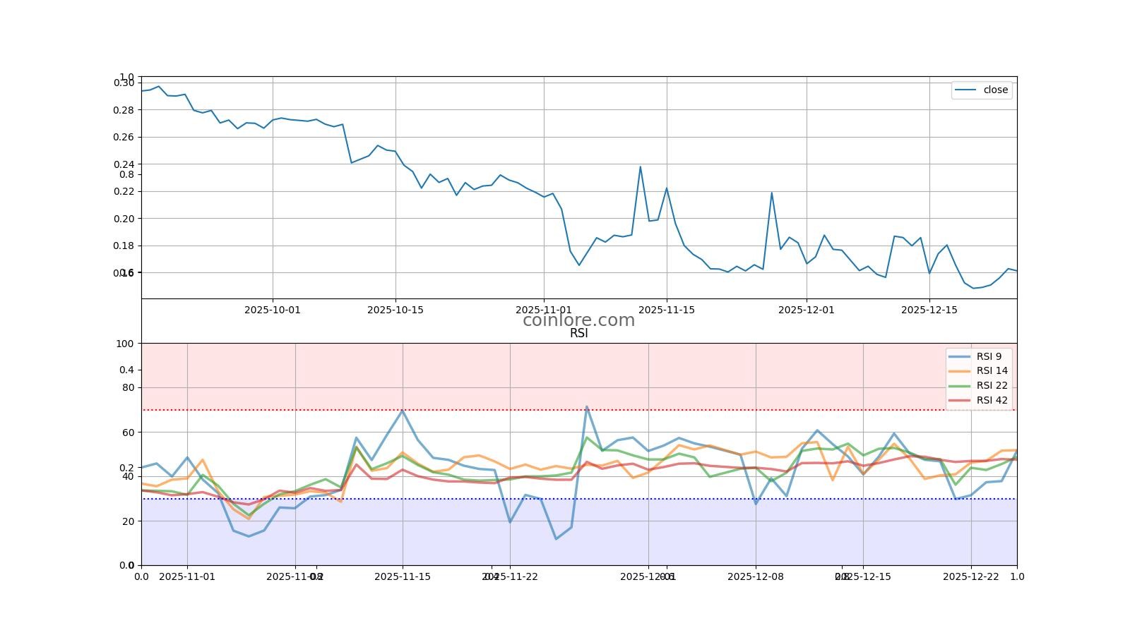 Groestlcoin RSI indicator