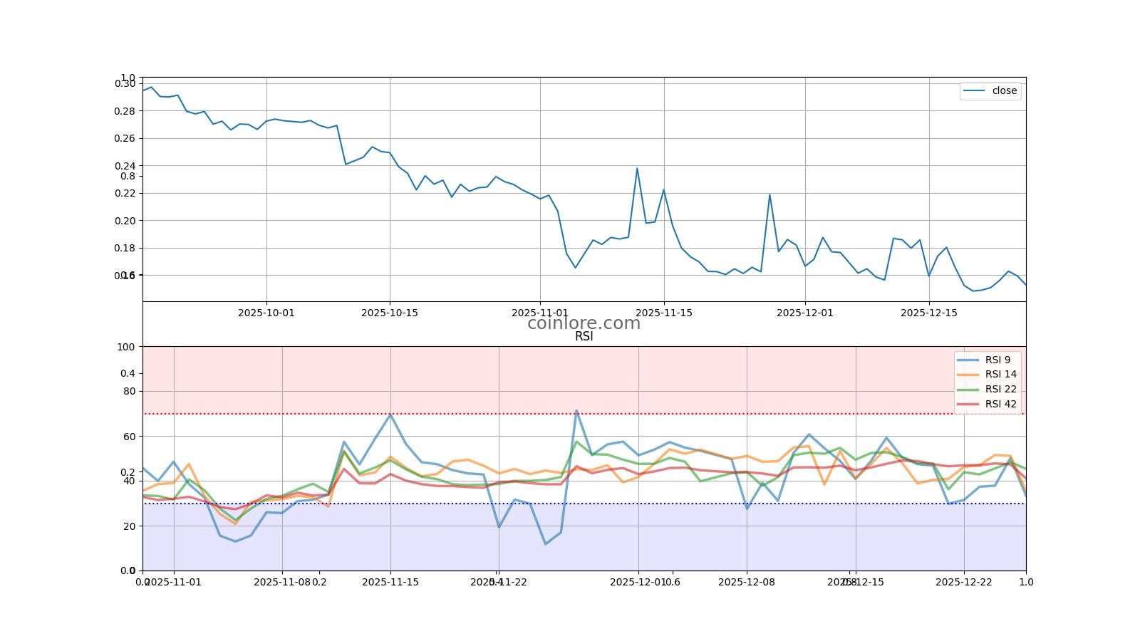 Groestlcoin RSI indicator