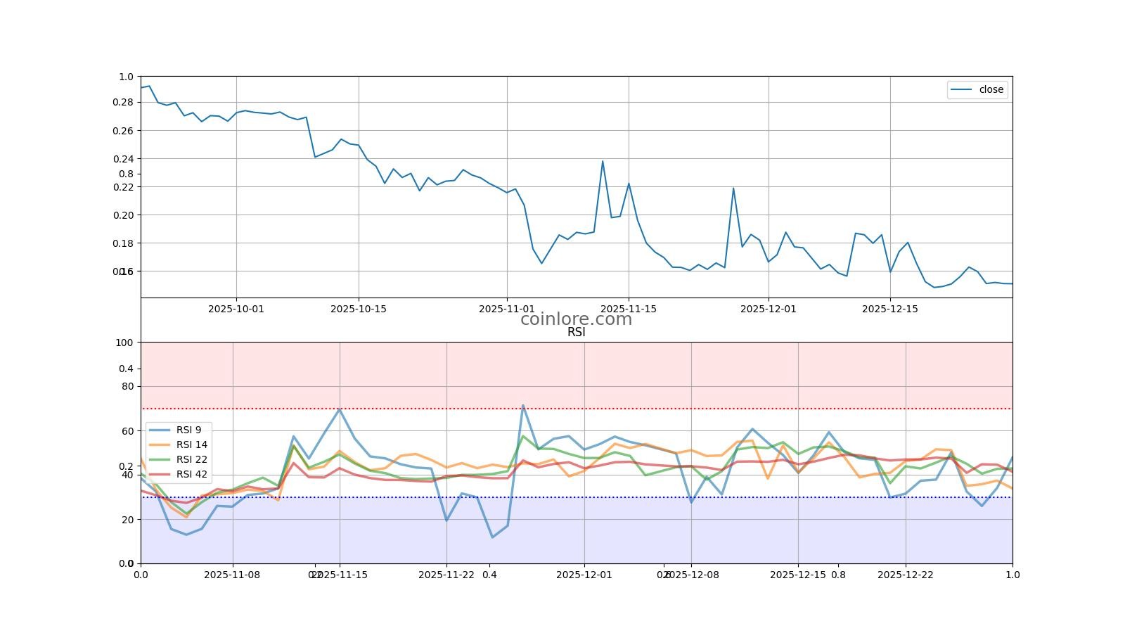 Groestlcoin RSI indicator