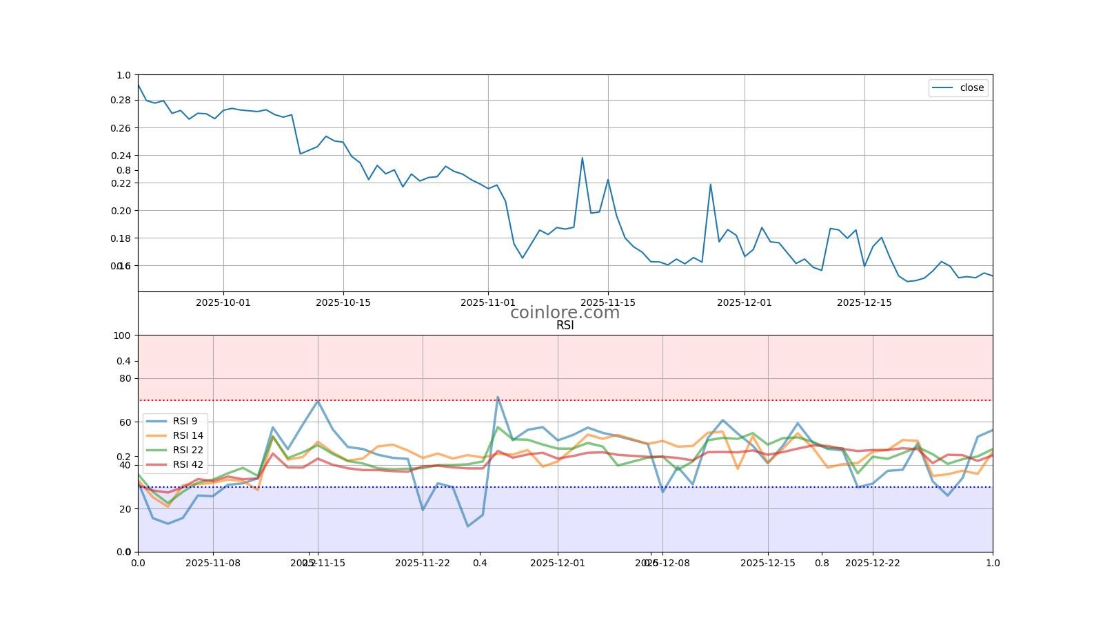 Groestlcoin RSI indicator