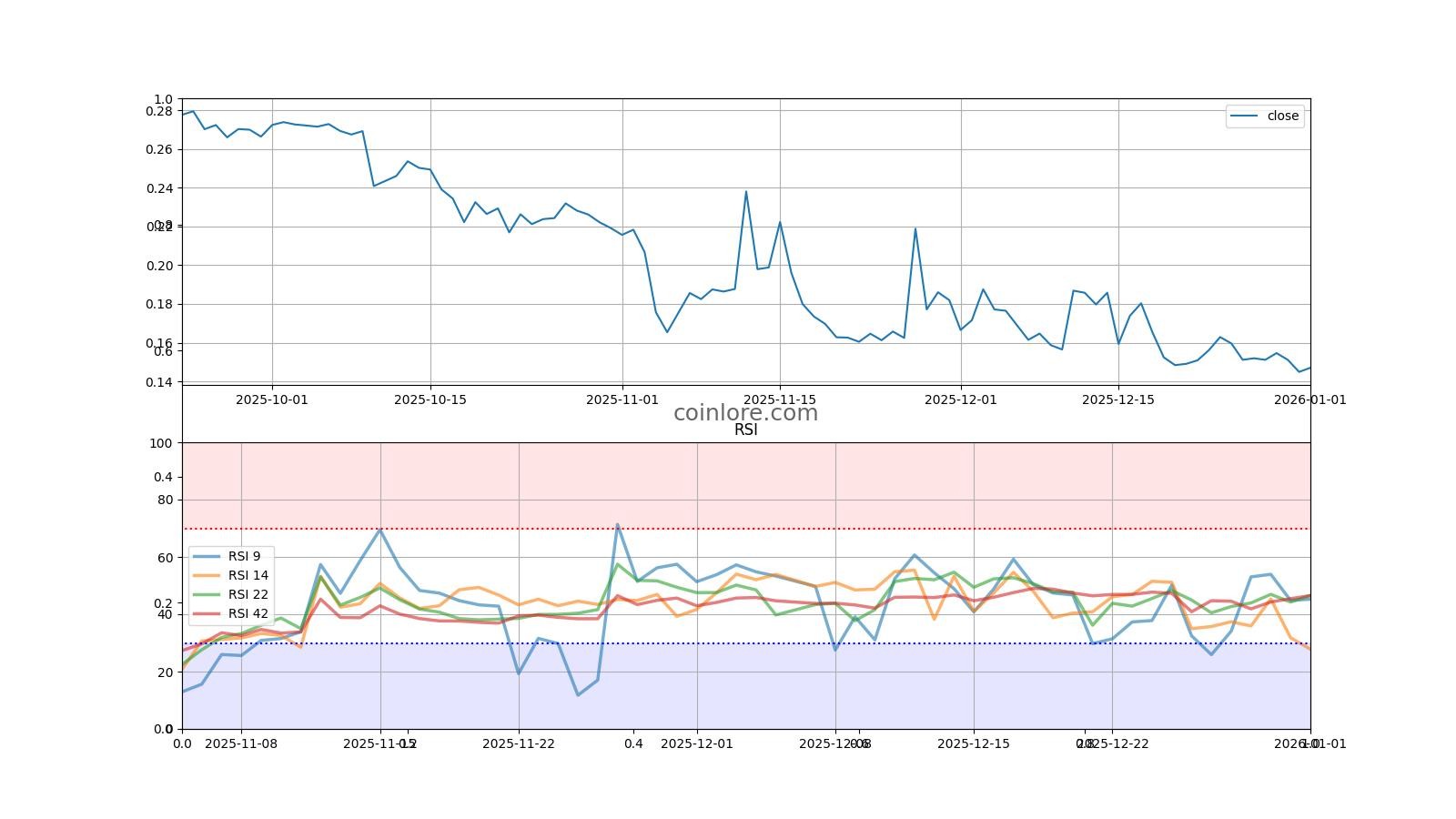 Groestlcoin RSI indicator