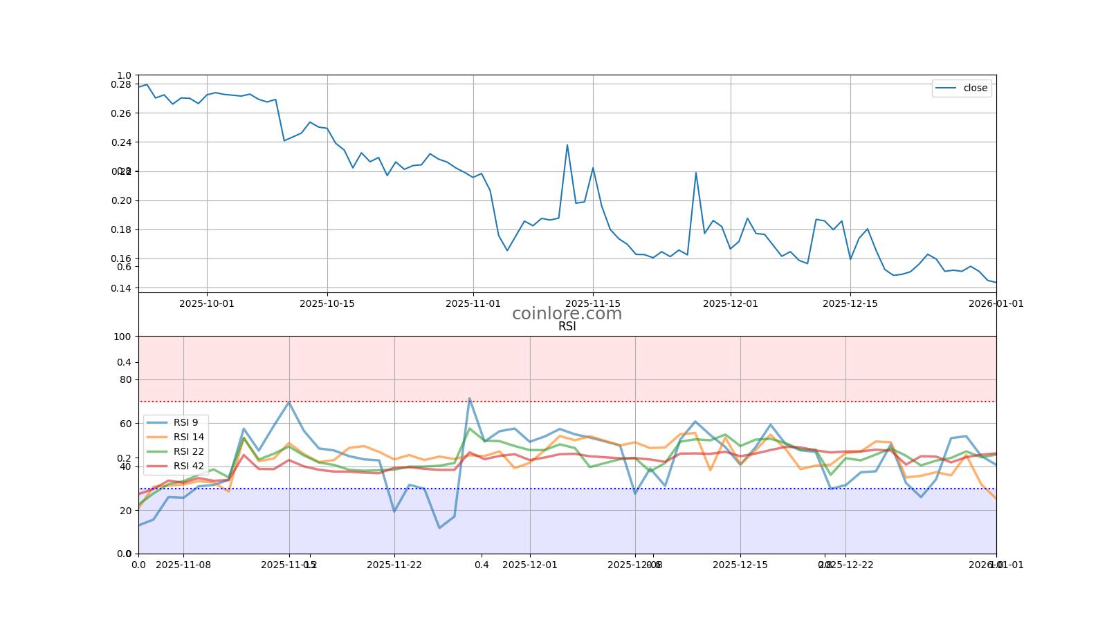 Groestlcoin RSI indicator
