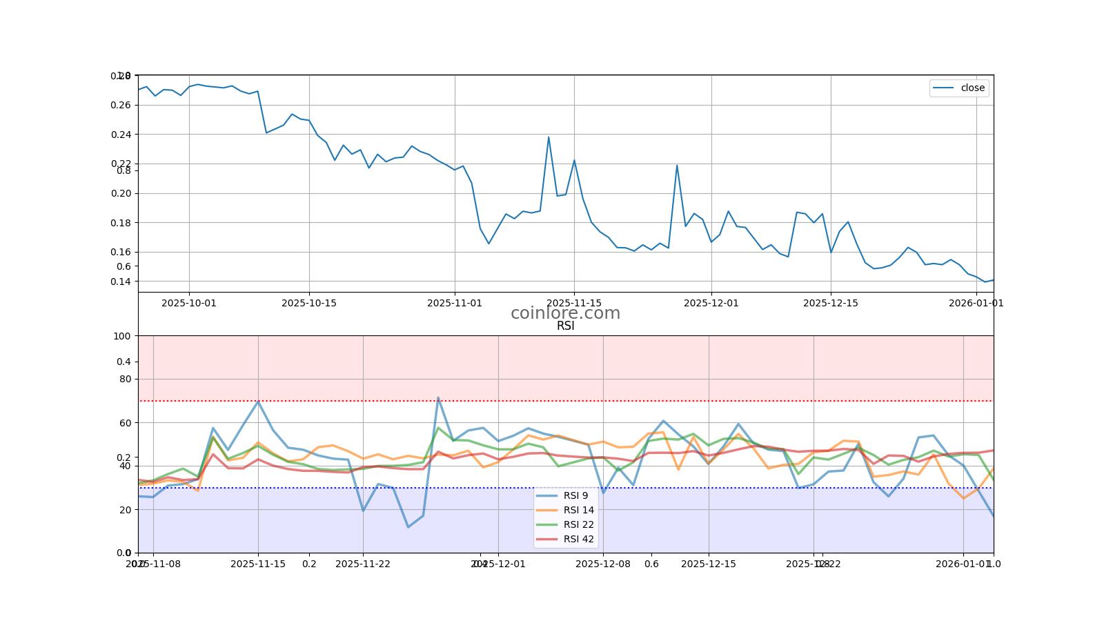 Groestlcoin RSI indicator