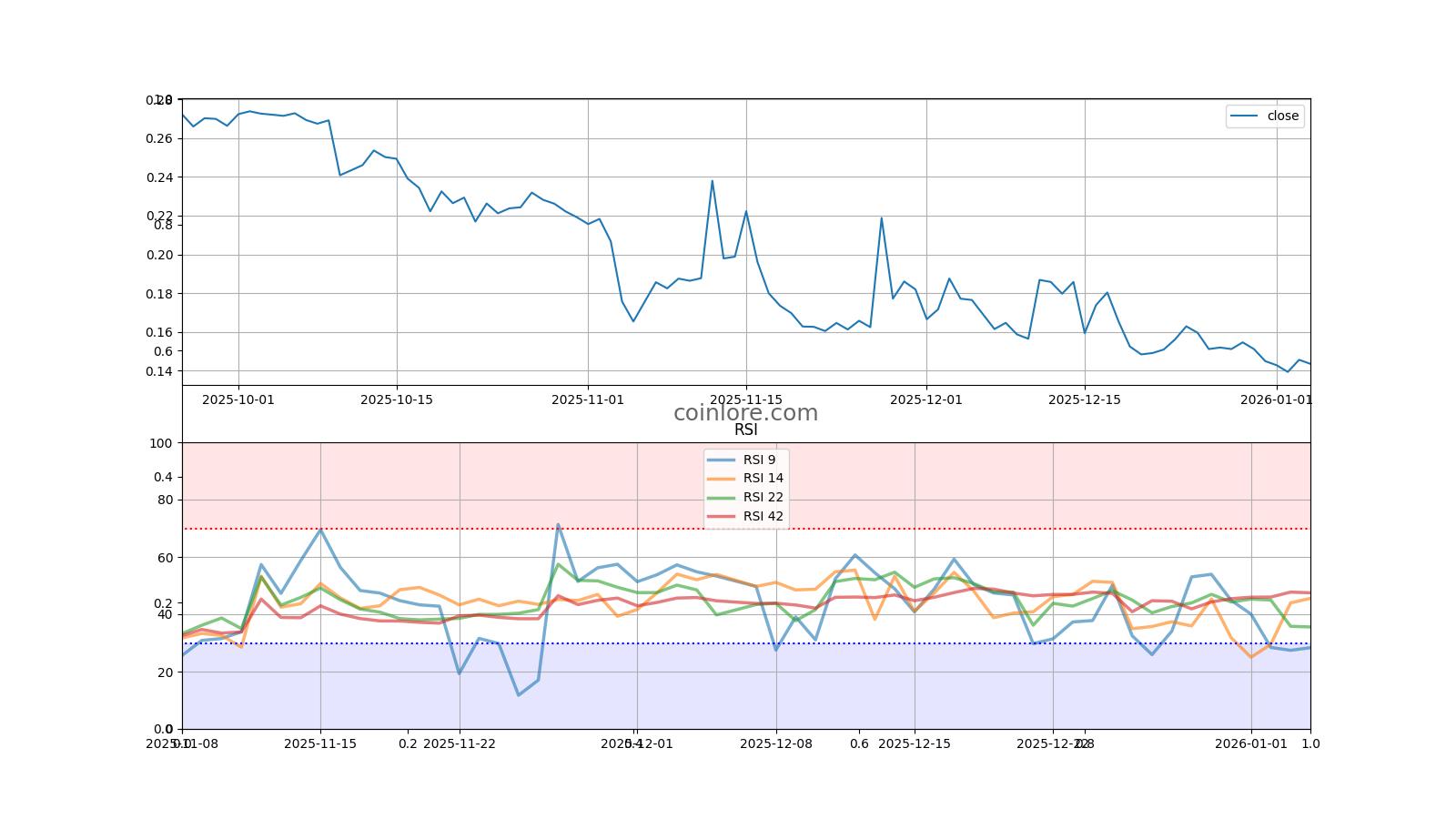 그로스톨코인 RSI indicator