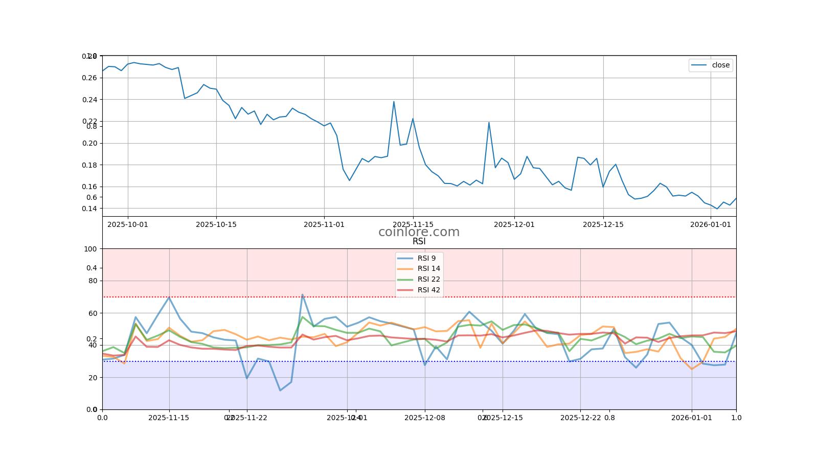 Groestlcoin RSI indicator