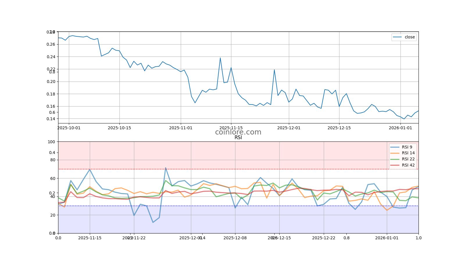 Groestlcoin RSI indicator