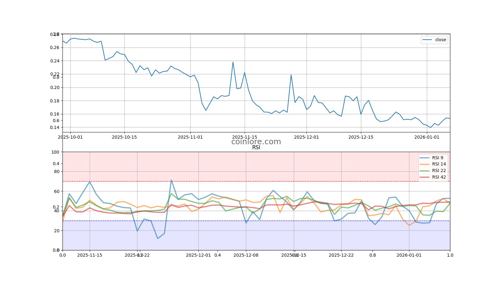 Groestlcoin RSI indicator