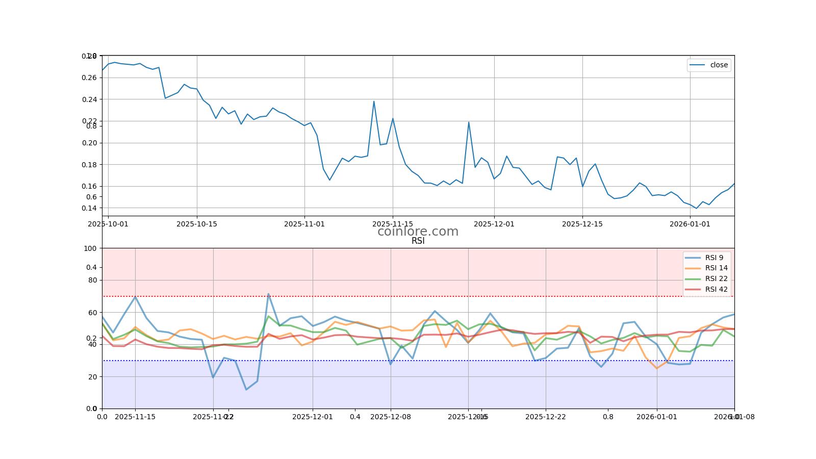 Groestlcoin RSI indicator