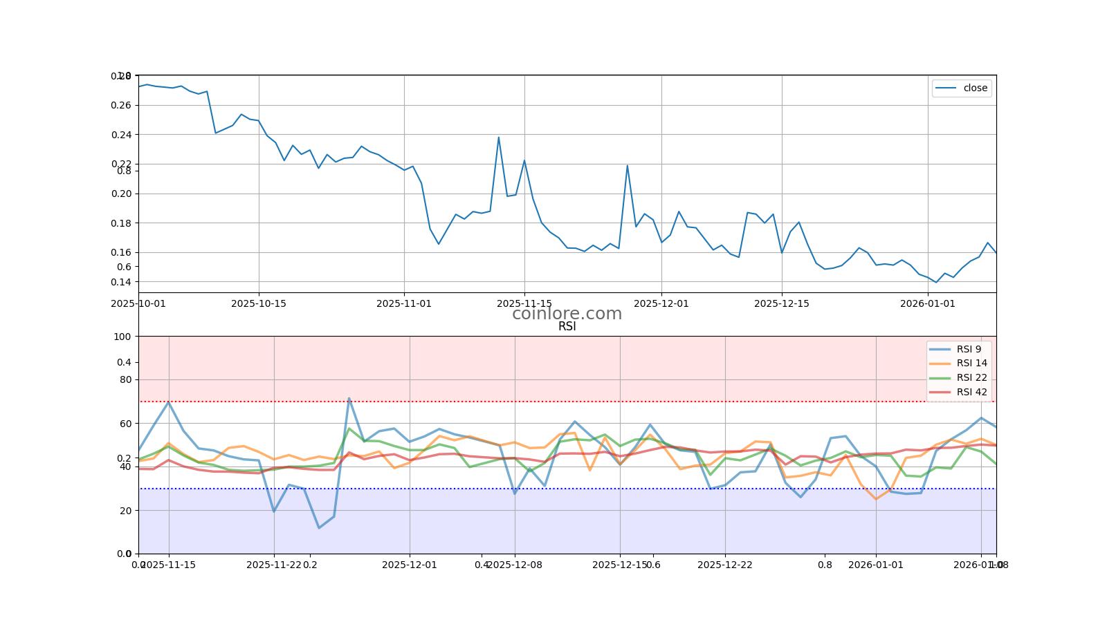 Groestlcoin RSI indicator