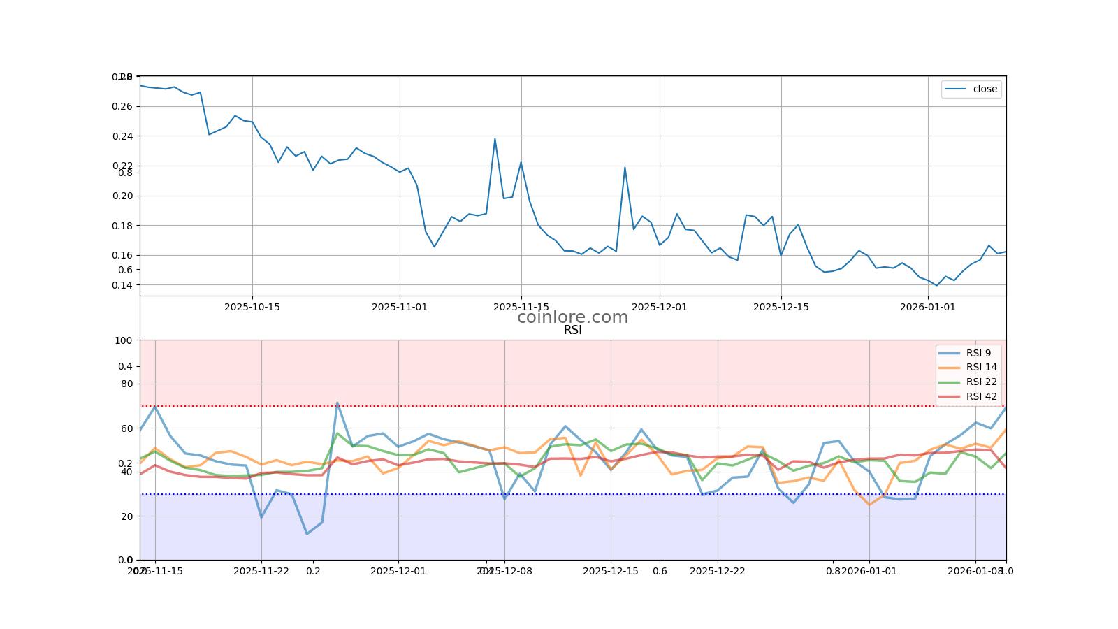 Groestlcoin RSI indicator