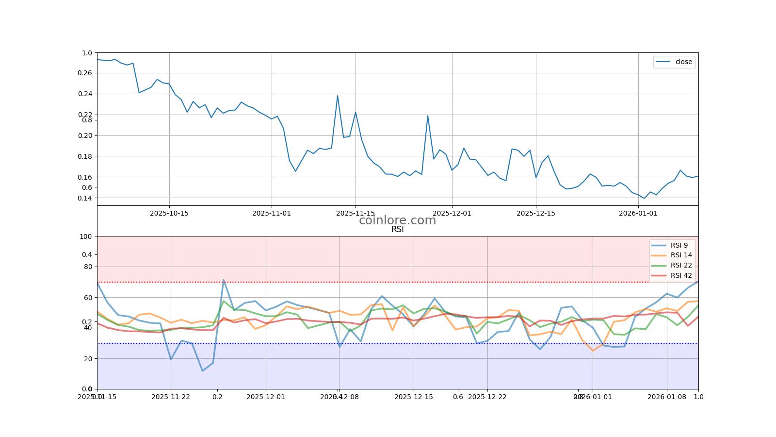 Groestlcoin RSI indicator