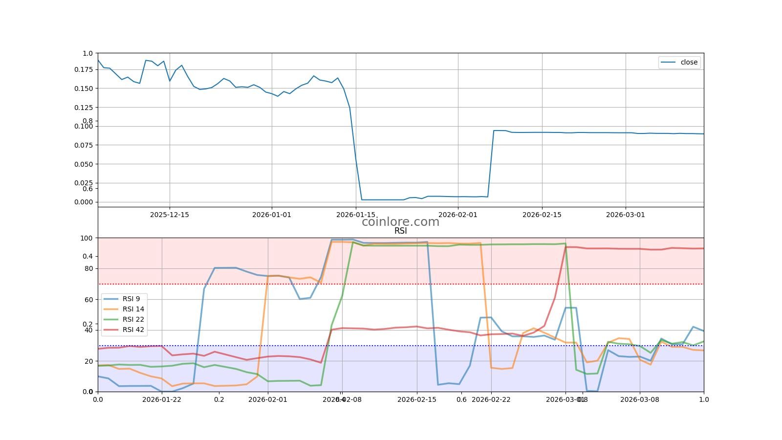 Groestlcoin RSI indicator