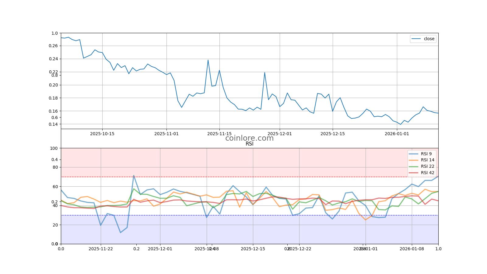 Groestlcoin RSI indicator