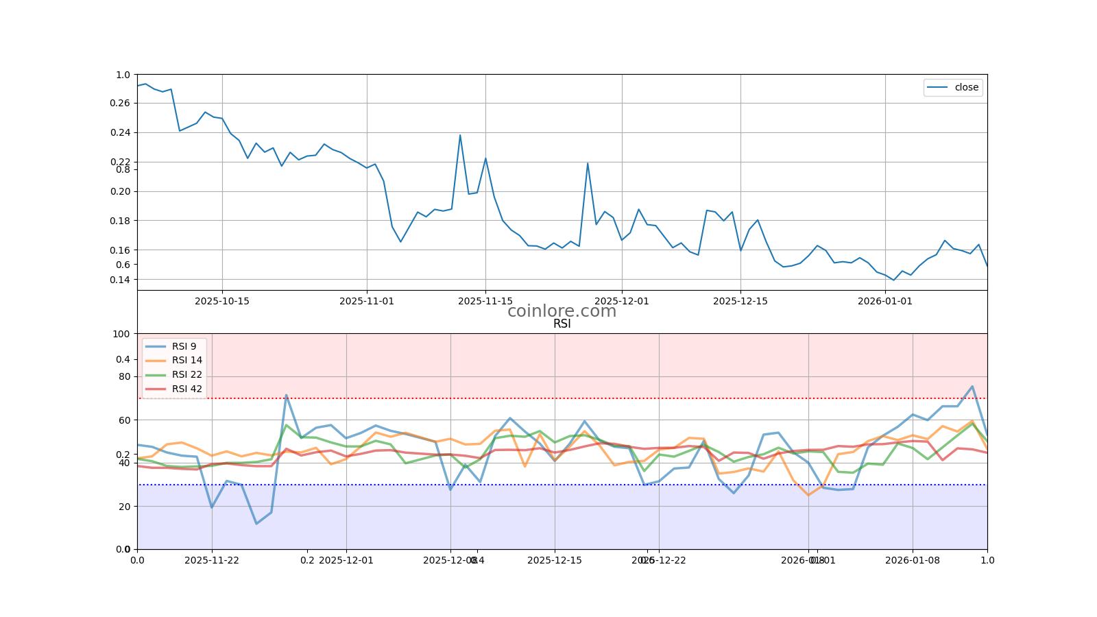 Groestlcoin RSI indicator