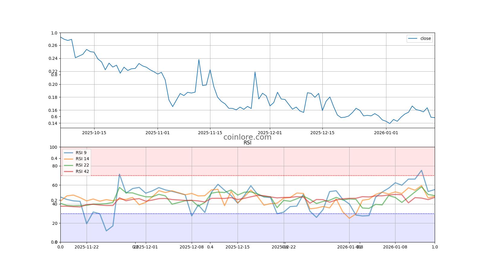 Groestlcoin RSI indicator