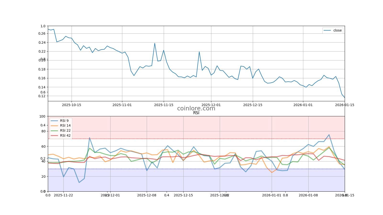 Groestlcoin RSI indicator