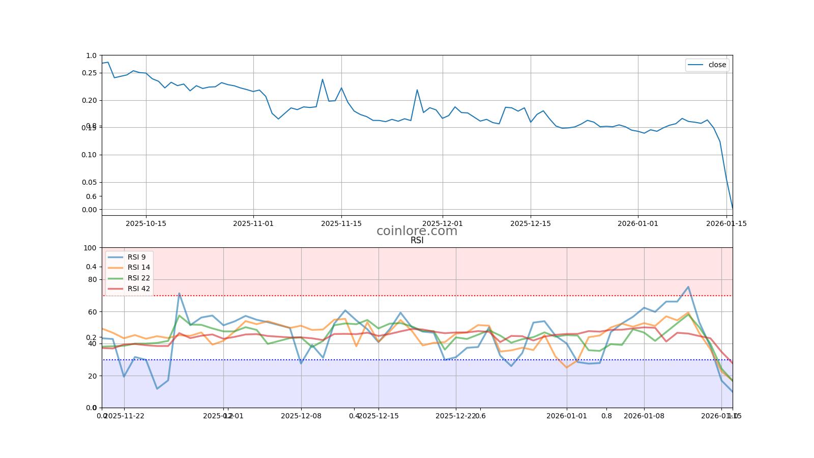 Groestlcoin RSI indicator