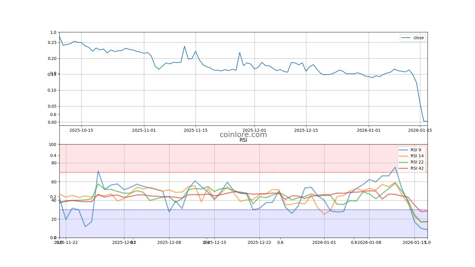 Groestlcoin RSI indicator