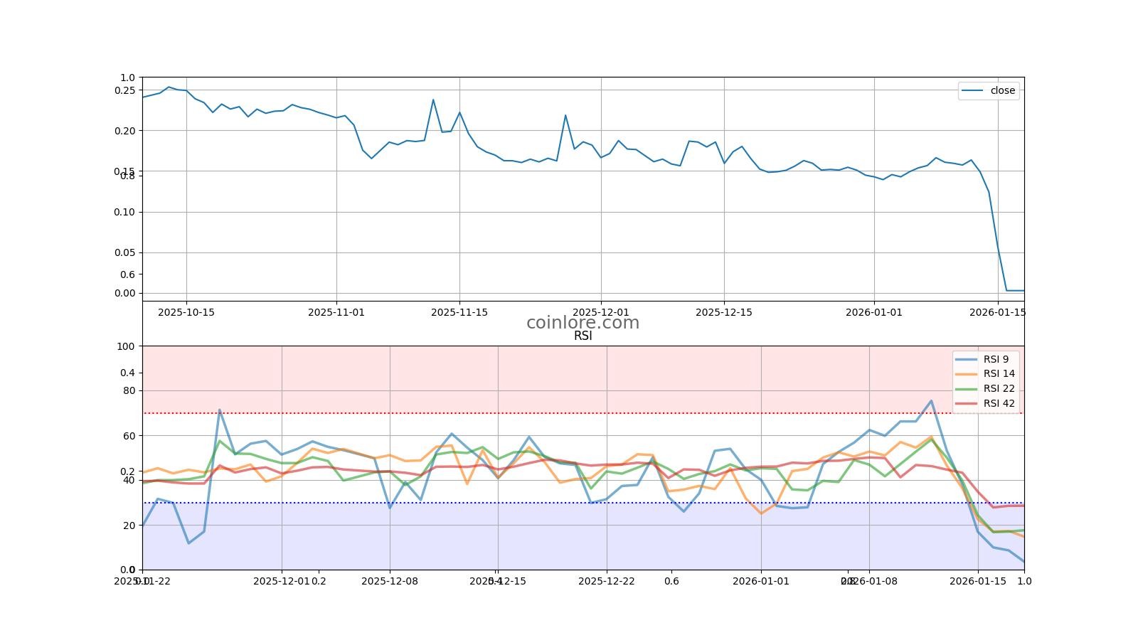 Groestlcoin RSI indicator
