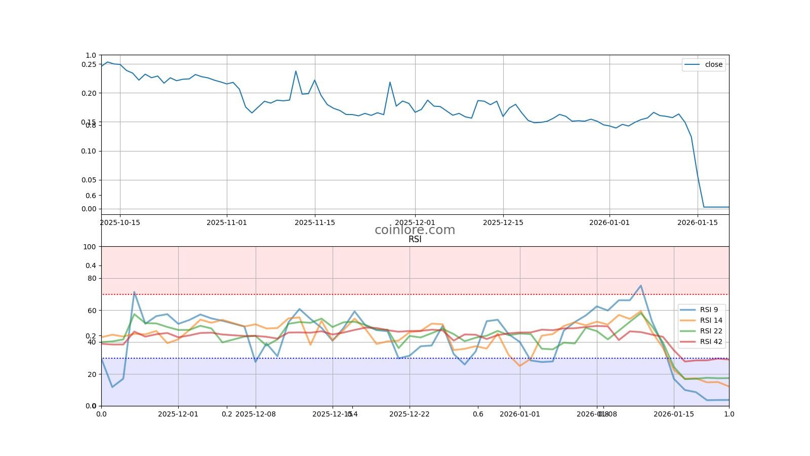 Groestlcoin RSI indicator