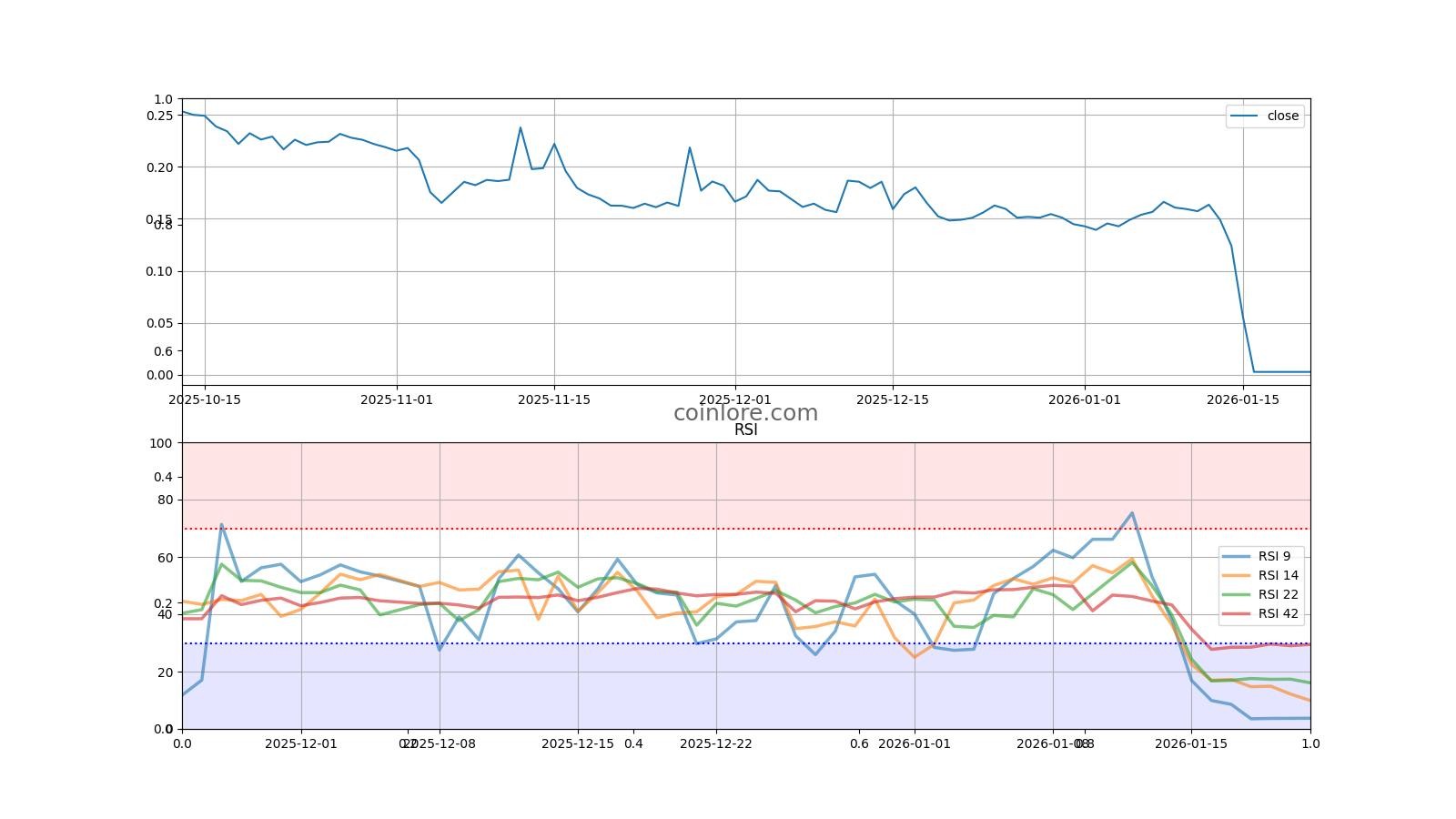 Groestlcoin RSI indicator