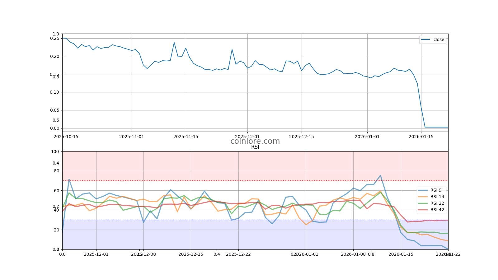 Groestlcoin RSI indicator
