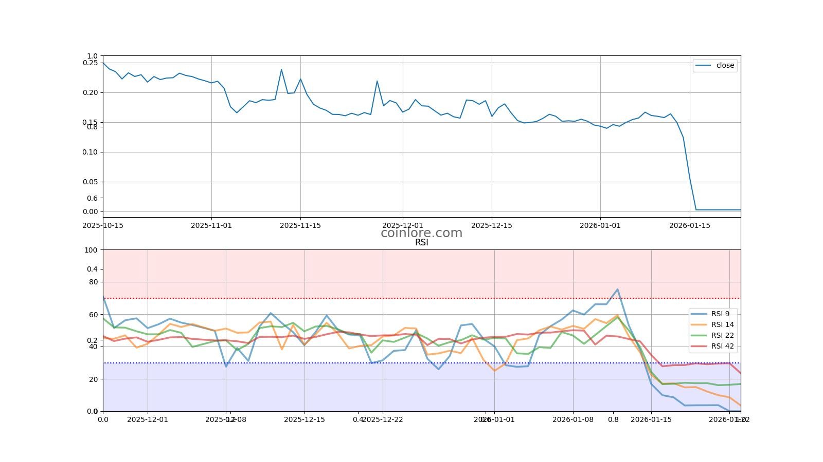 Groestlcoin RSI indicator