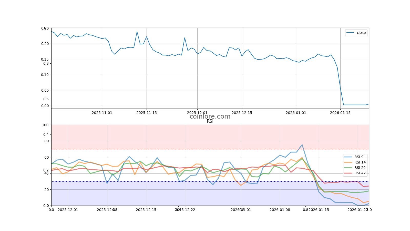 Groestlcoin RSI indicator