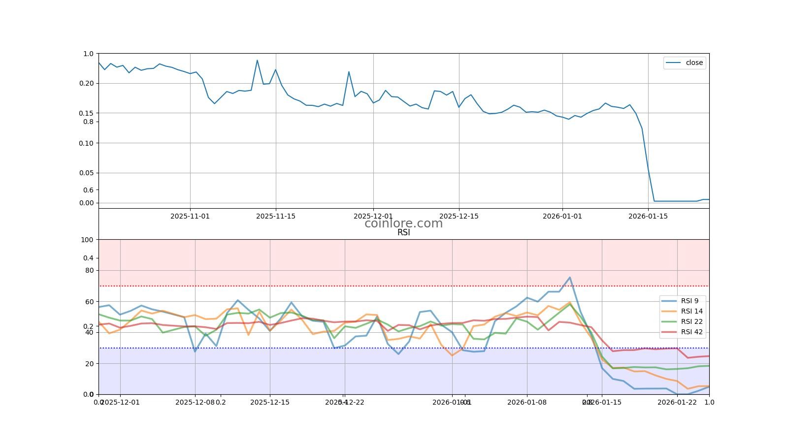 Groestlcoin RSI indicator