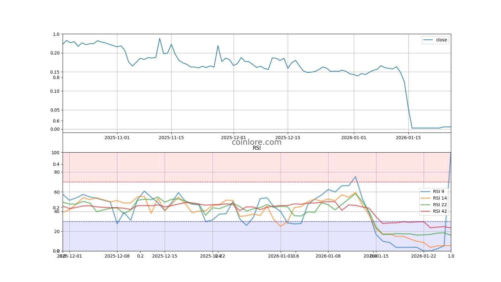 Groestlcoin RSI indicator