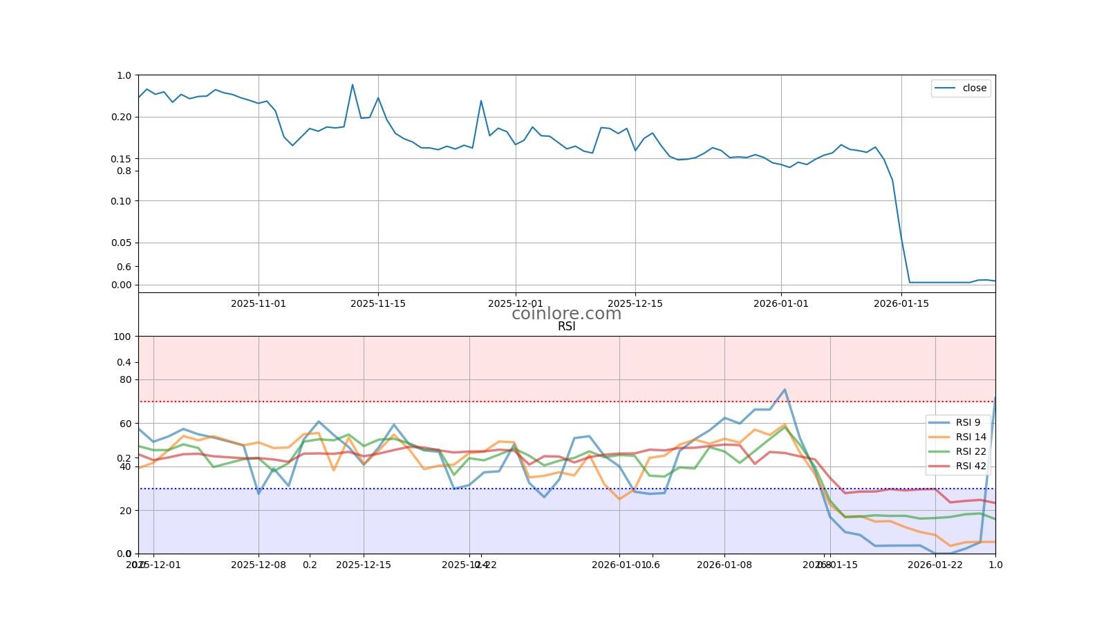 Groestlcoin RSI indicator