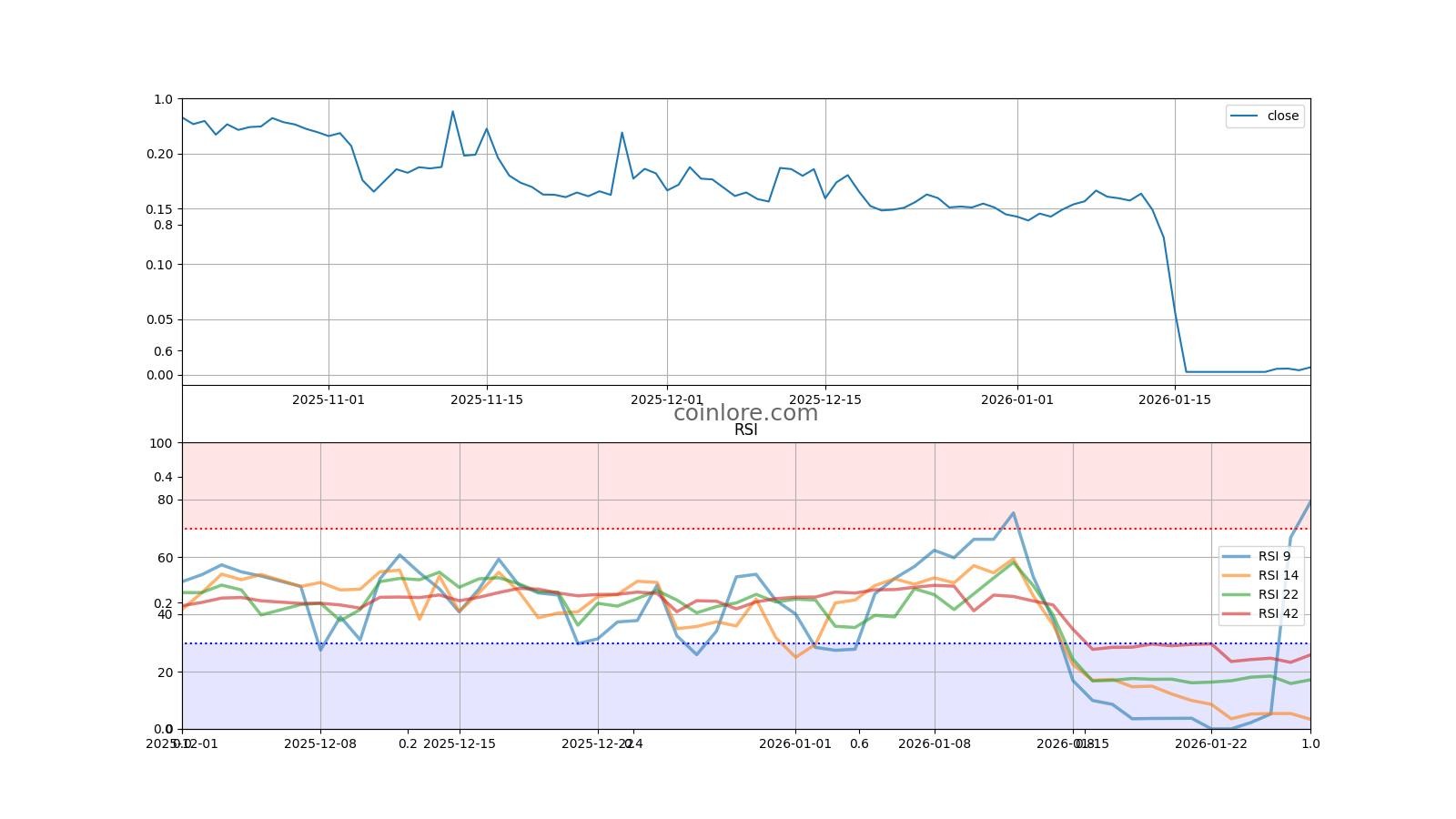 Groestlcoin RSI indicator