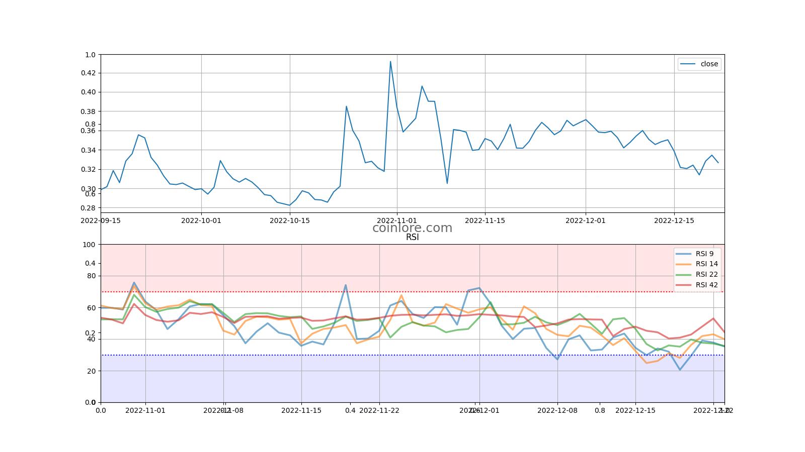 Groestlcoin RSI indicator