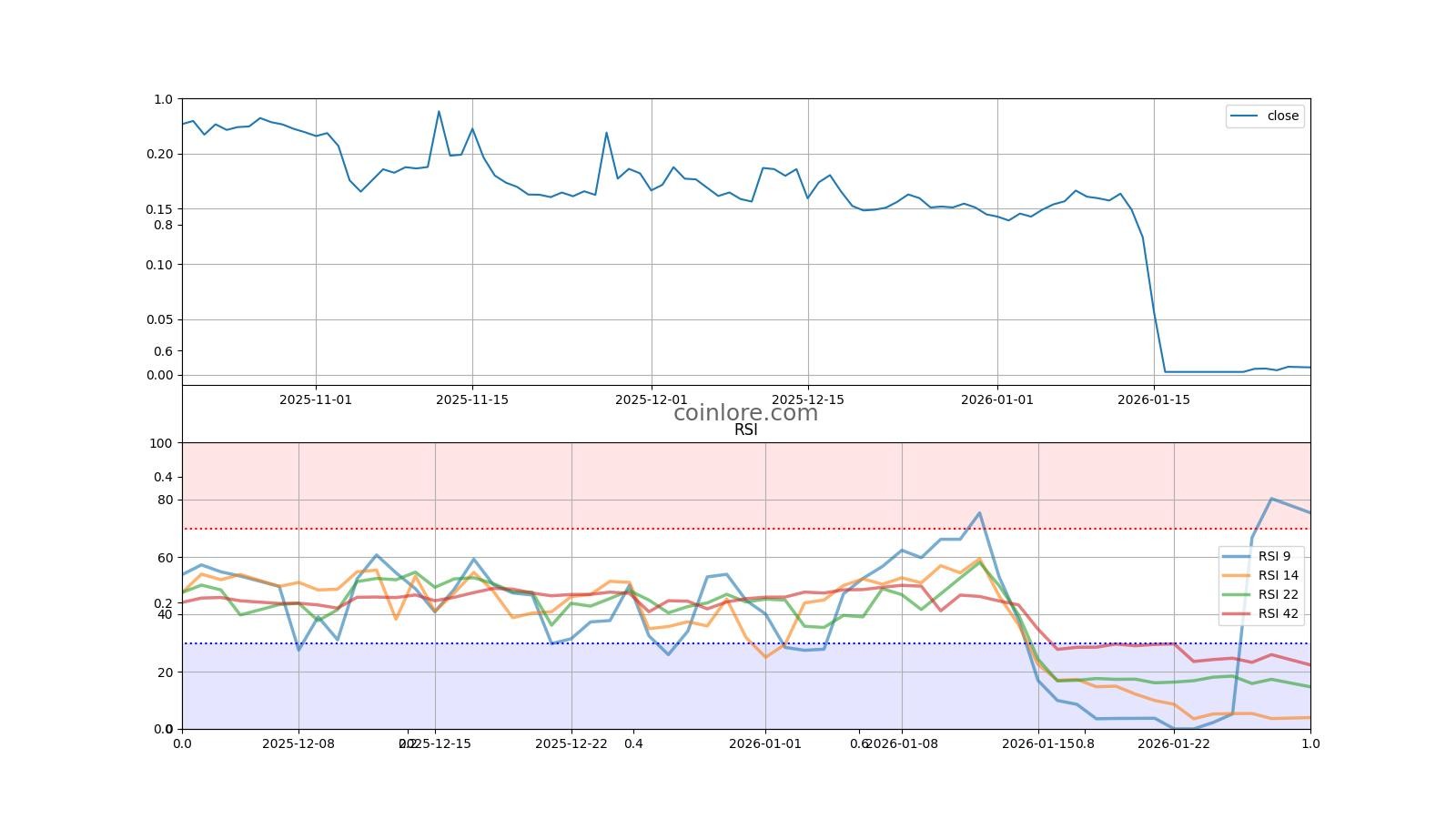 Groestlcoin RSI indicator