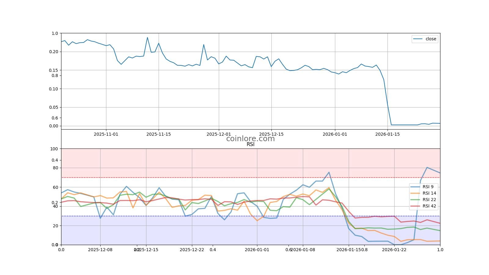 Groestlcoin RSI indicator