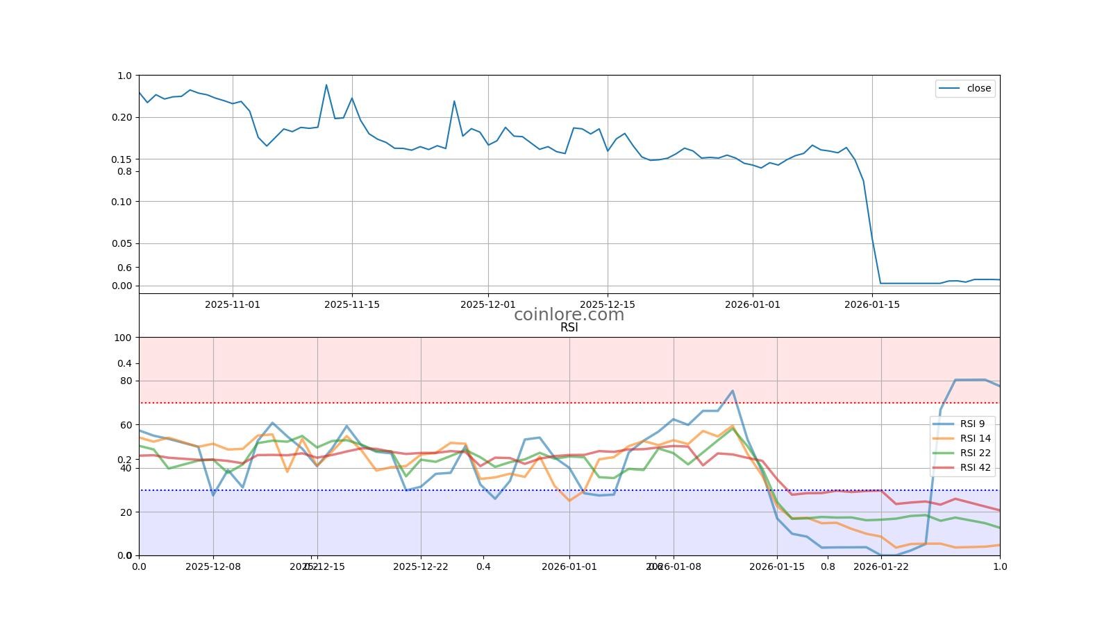 Groestlcoin RSI indicator